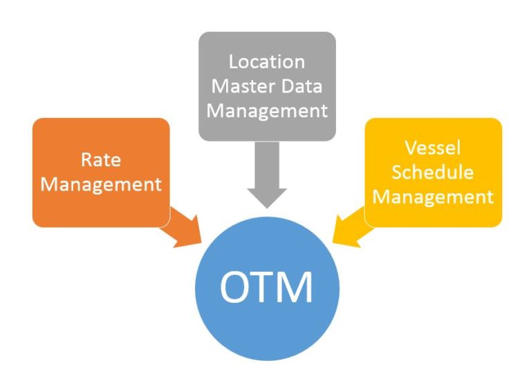 OTM: Location, Rate, Schedule Management - EnchantApps / EA Consulting ...